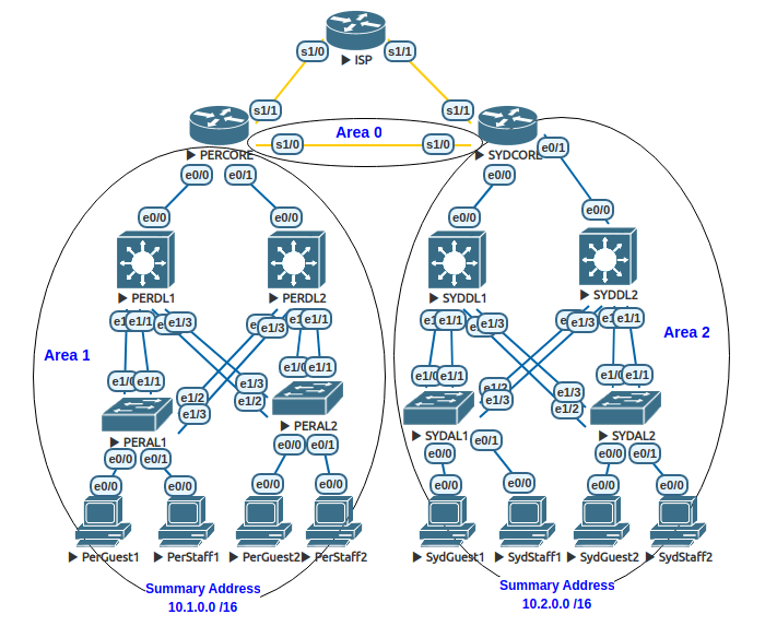 Ospf Configuration